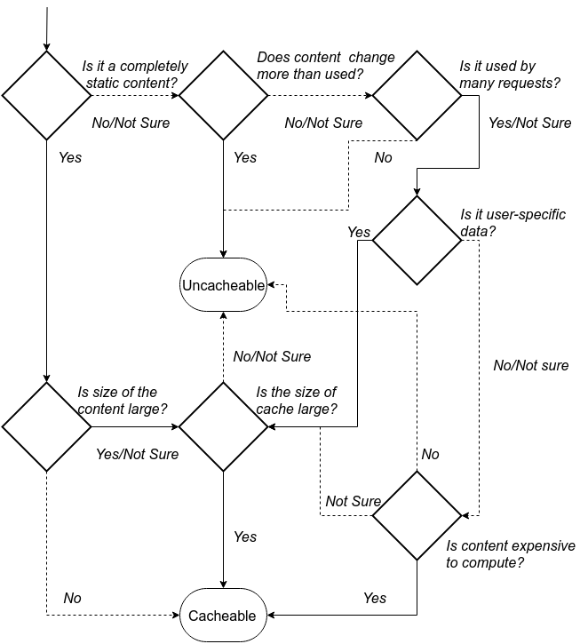 A Qualitative Study of Application-level Caching